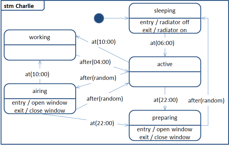 Partial Sysml Description Of The Room System Modellingprogramming